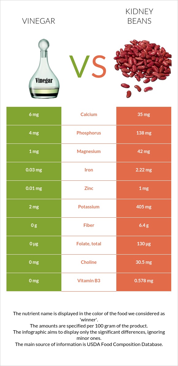 Vinegar vs. Kidney beans — In-Depth Nutrition Comparison