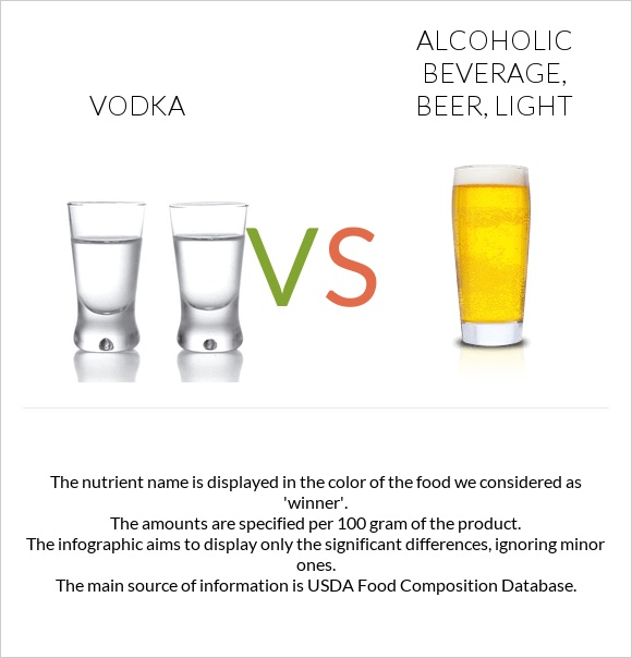 Vodka vs. Alcoholic beverage, beer, light — In-Depth Nutrition Comparison