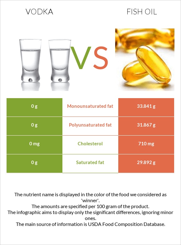 Vodka vs. Fish oil — In-Depth Nutrition Comparison