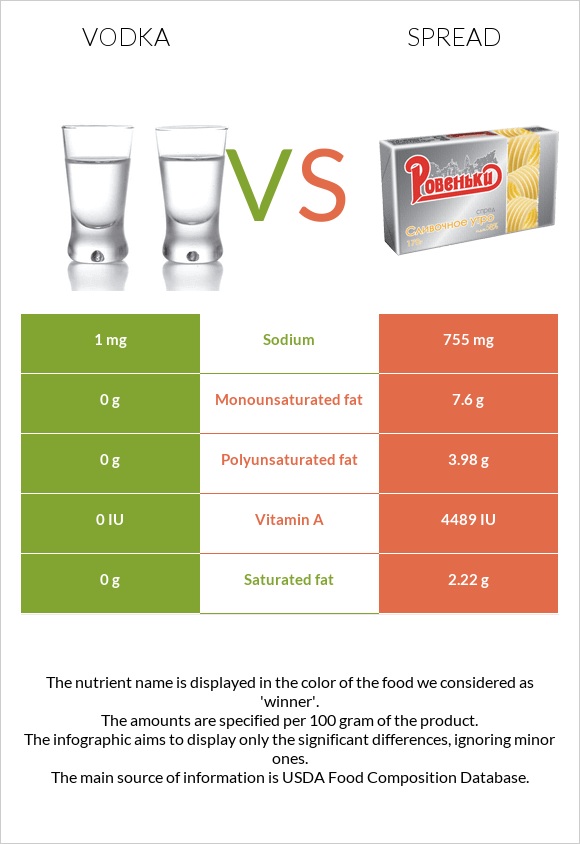 Vodka vs. Spread — In-Depth Nutrition Comparison