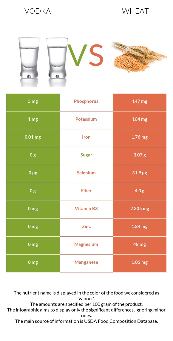 Vodka vs. Wheat — In-Depth Nutrition Comparison