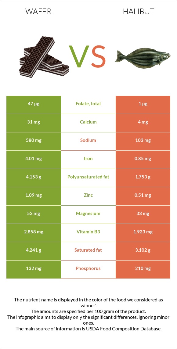Wafer vs. Halibut — In-Depth Nutrition Comparison
