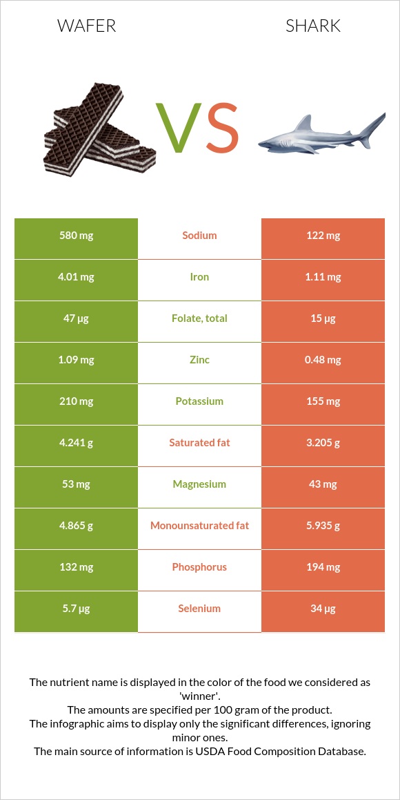 Wafer vs. Shark — In-Depth Nutrition Comparison