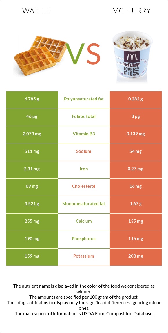 Waffle vs. McFlurry — In-Depth Nutrition Comparison