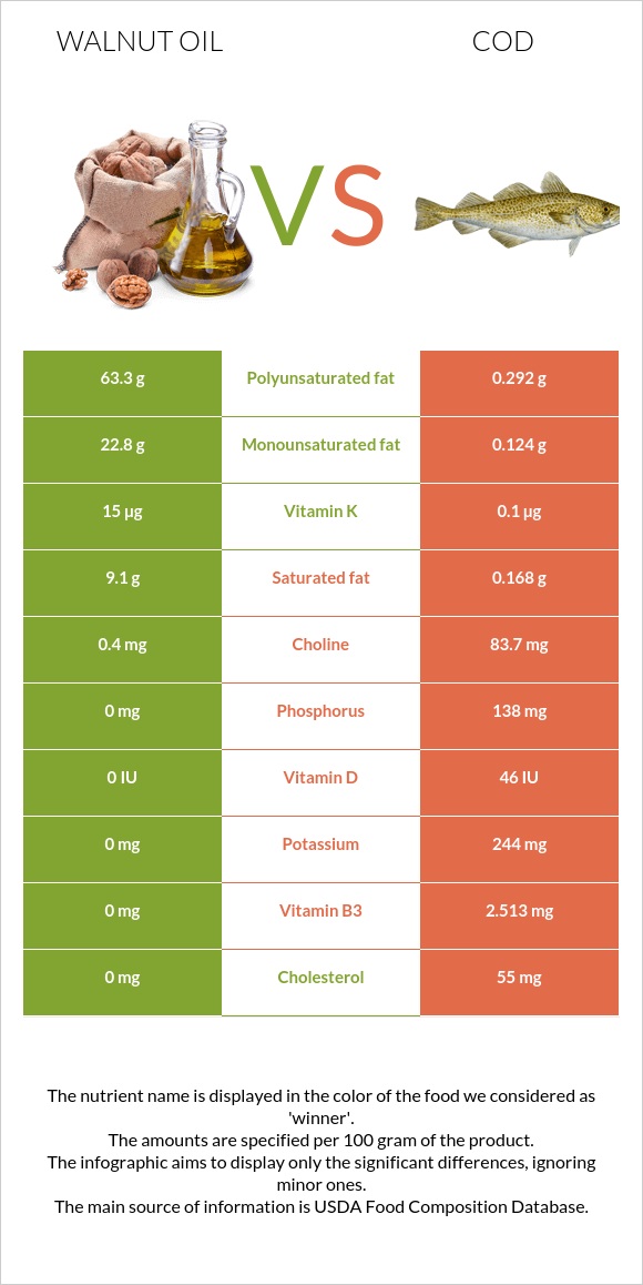Walnut oil vs. Cod — In-Depth Nutrition Comparison