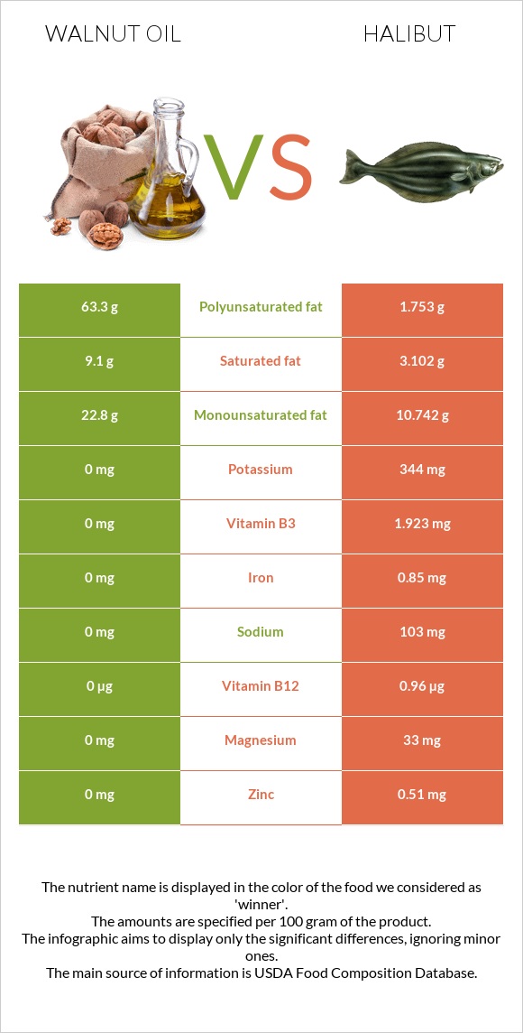 Walnut oil vs. Halibut — In-Depth Nutrition Comparison