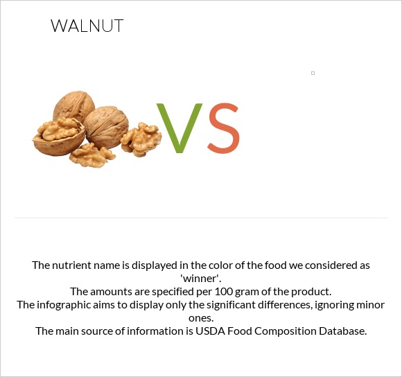 Walnut vs. — In-Depth Nutrition Comparison