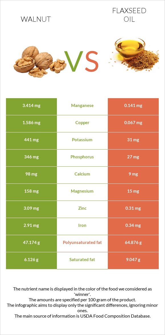 Walnut vs. Flaxseed oil — In-Depth Nutrition Comparison