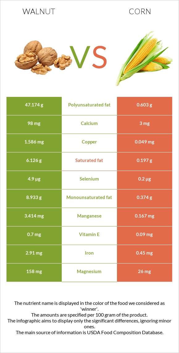 Walnut vs. Corn — In-Depth Nutrition Comparison