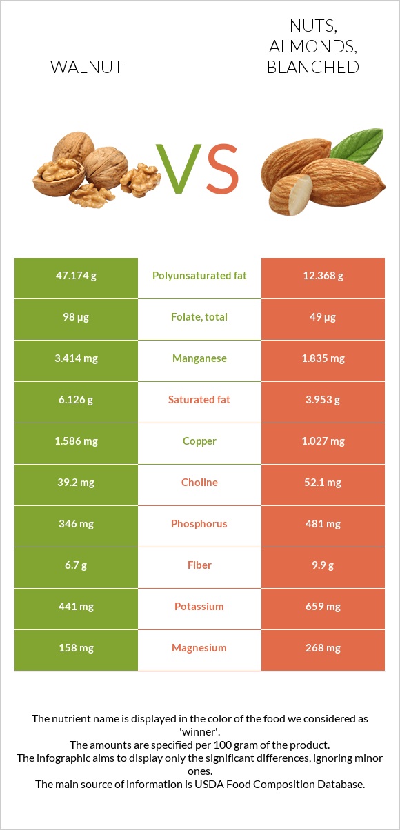 Walnut vs. Nuts, almonds, blanched — In-Depth Nutrition Comparison