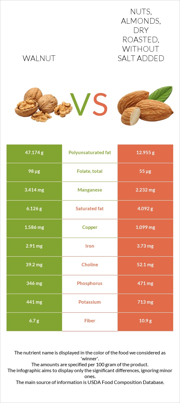 Walnut vs. Nuts, almonds, dry roasted, without salt added — In-Depth ...