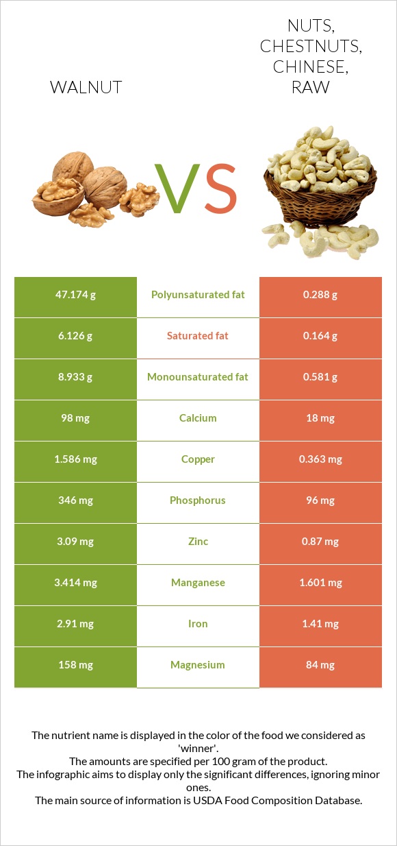 Walnut vs. Nuts, chestnuts, chinese, raw — In-Depth Nutrition Comparison