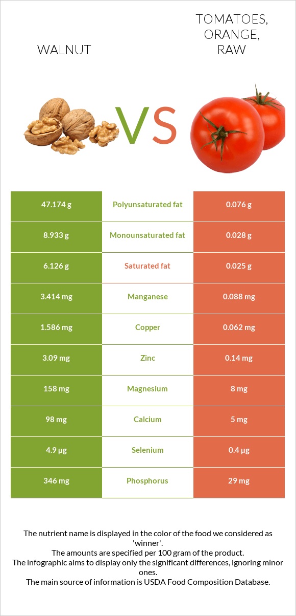 Walnut vs. Tomatoes, orange, raw — In-Depth Nutrition Comparison