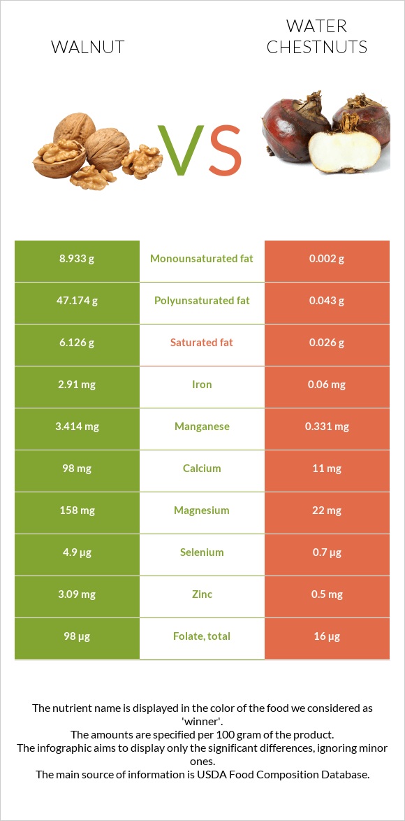 Walnut vs. Water chestnuts — In-Depth Nutrition Comparison Walnut vs. Water chestnuts — In-Depth Nutrition Comparison