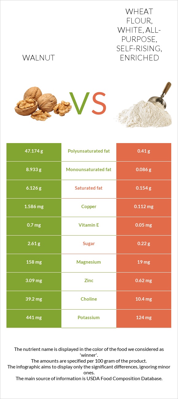 Walnut vs. Wheat flour, white, all-purpose, self-rising, enriched — In ...