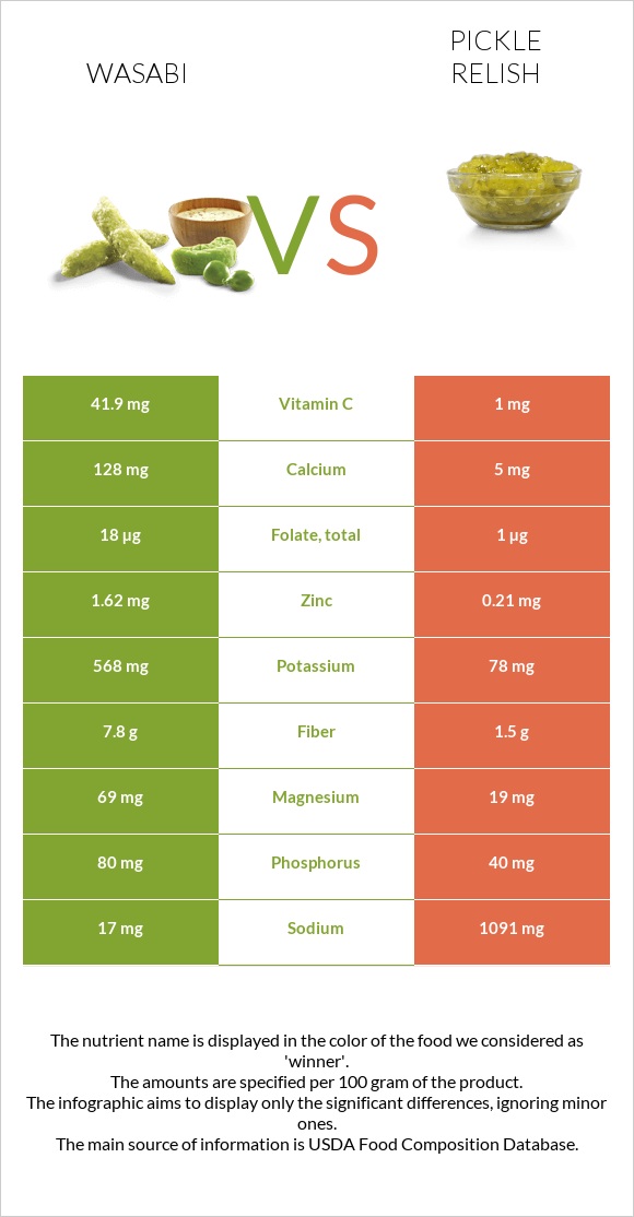 Wasabi vs. Pickle relish — In-Depth Nutrition Comparison