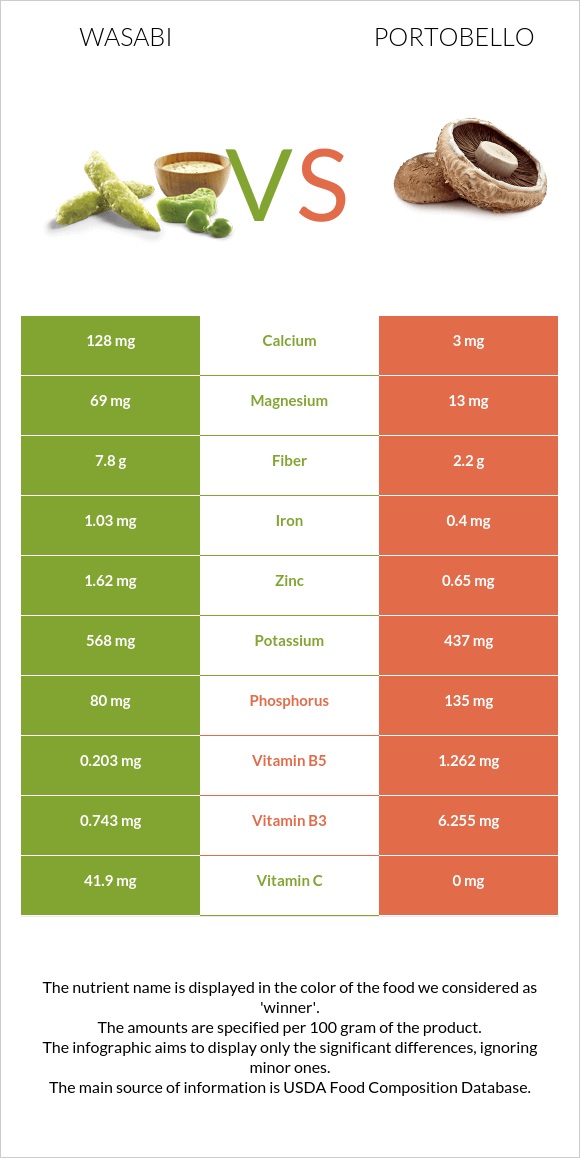 Wasabi vs. Portobello — In-Depth Nutrition Comparison