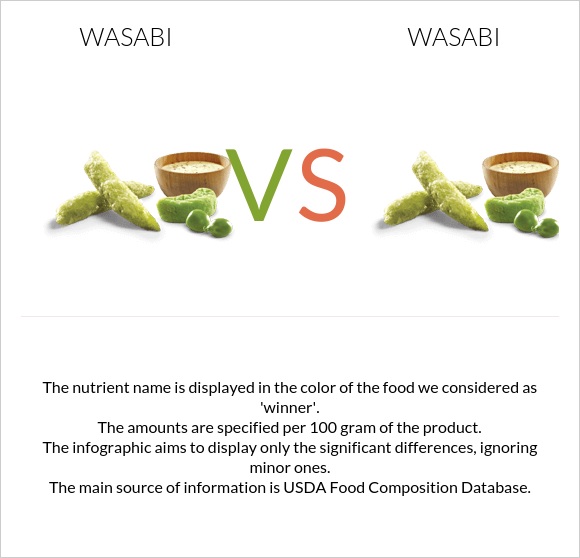 Wasabi vs. Wasabi — In-Depth Nutrition Comparison