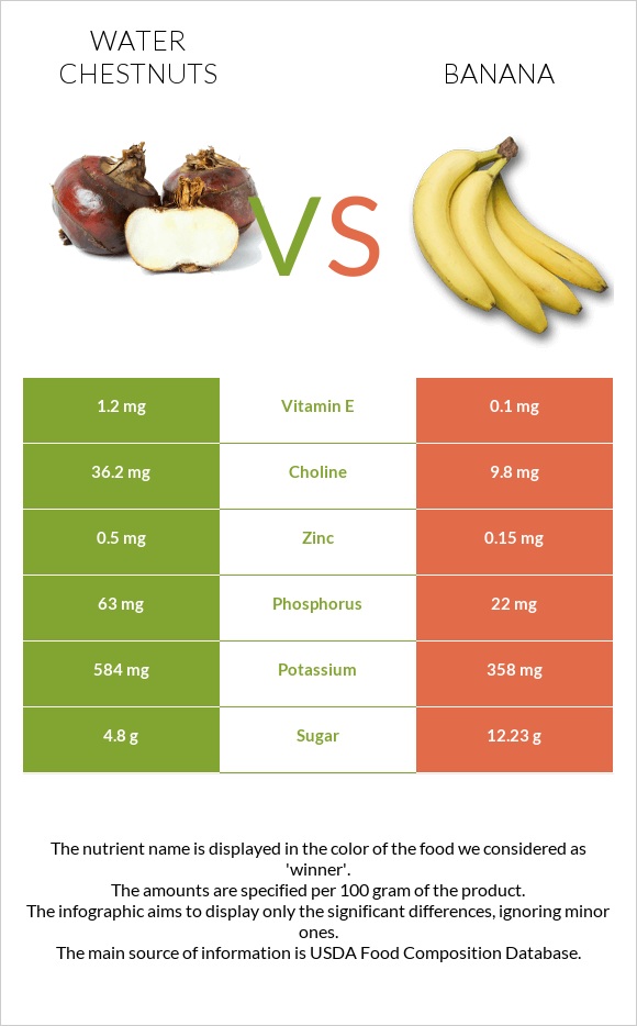 Water chestnuts vs. Banana — In-Depth Nutrition Comparison