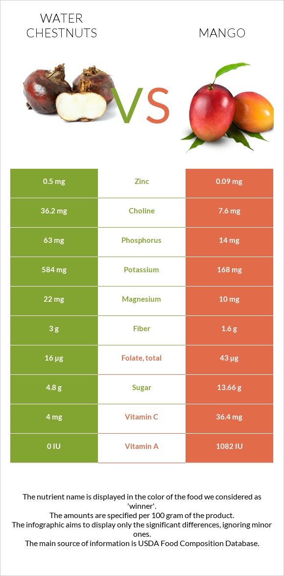 Water chestnuts vs. Mango — In-Depth Nutrition Comparison
