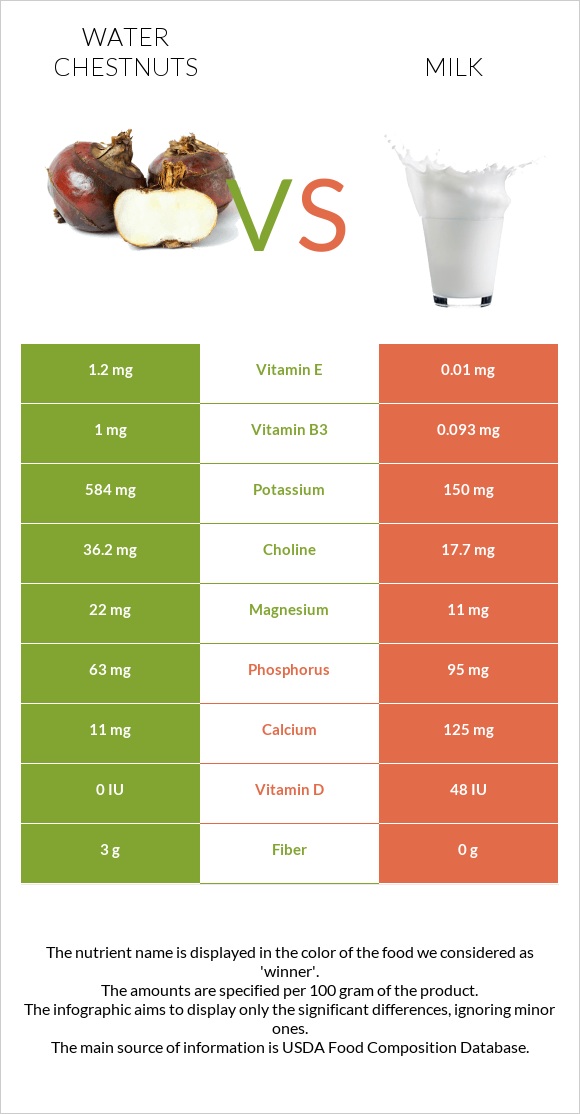 Water chestnuts vs. Milk — In-Depth Nutrition Comparison