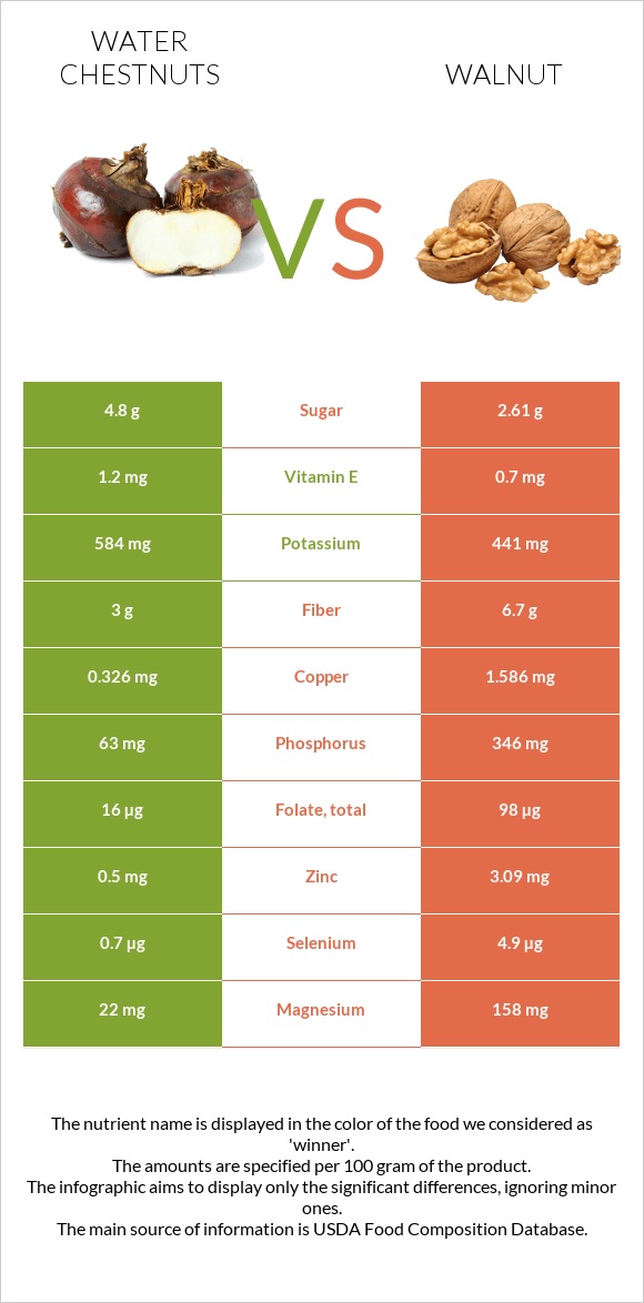 Water chestnuts vs. Walnut — In-Depth Nutrition Comparison