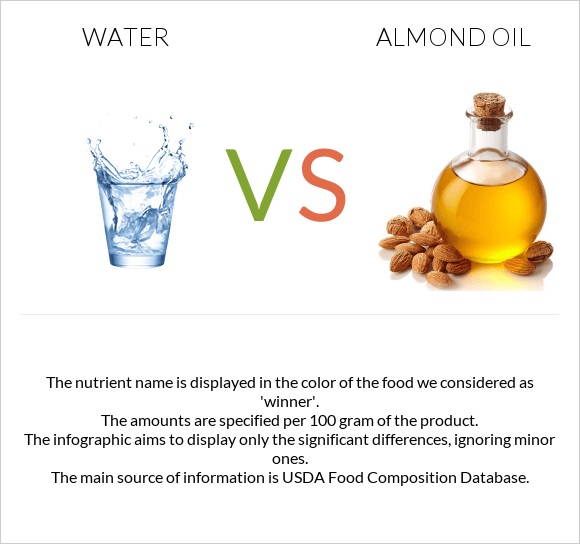Water vs. Almond oil — In-Depth Nutrition Comparison
