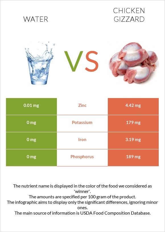 Water vs. Chicken gizzard — In-Depth Nutrition Comparison