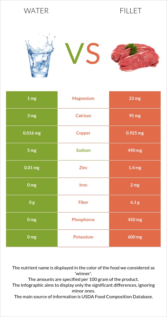 Water vs. Fillet — In-Depth Nutrition Comparison