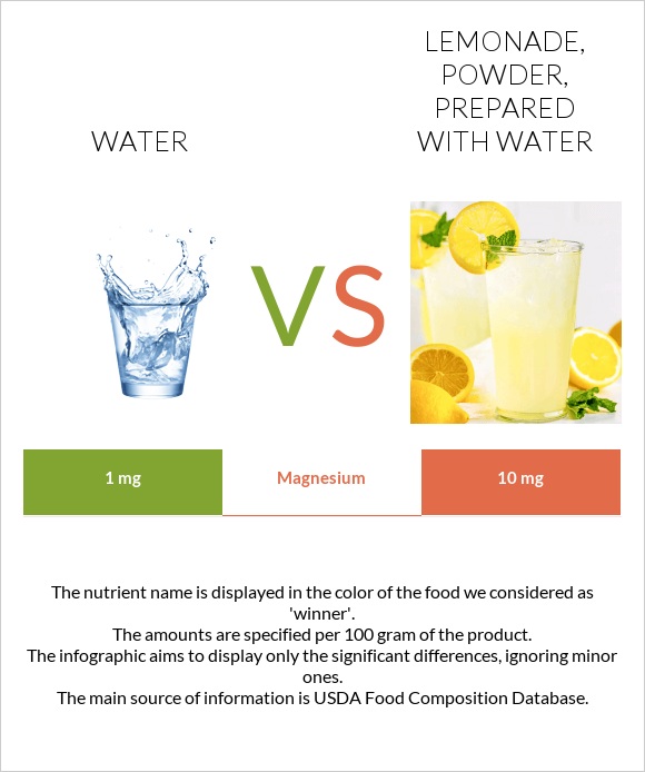 Water vs. Lemonade, powder, prepared with water — In-Depth Nutrition ...