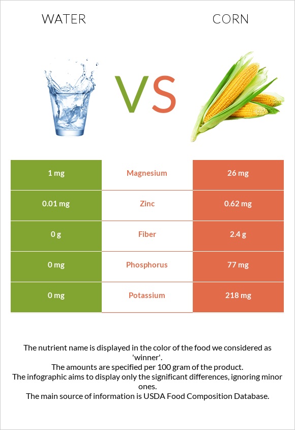 Water vs. Corn — In-Depth Nutrition Comparison