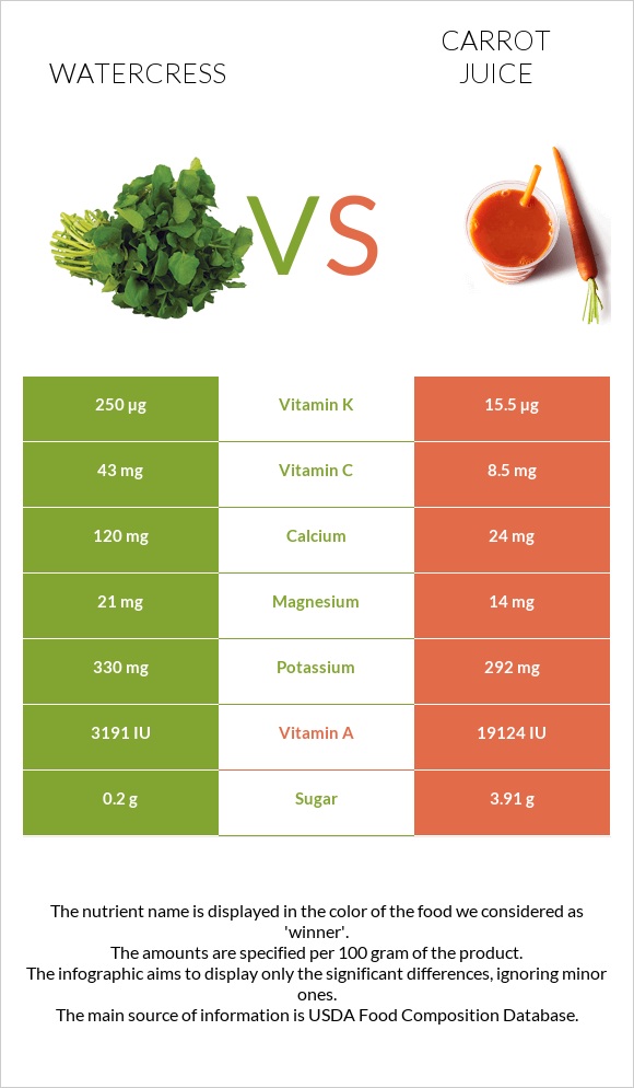 Watercress vs. Carrot juice — In-Depth Nutrition Comparison