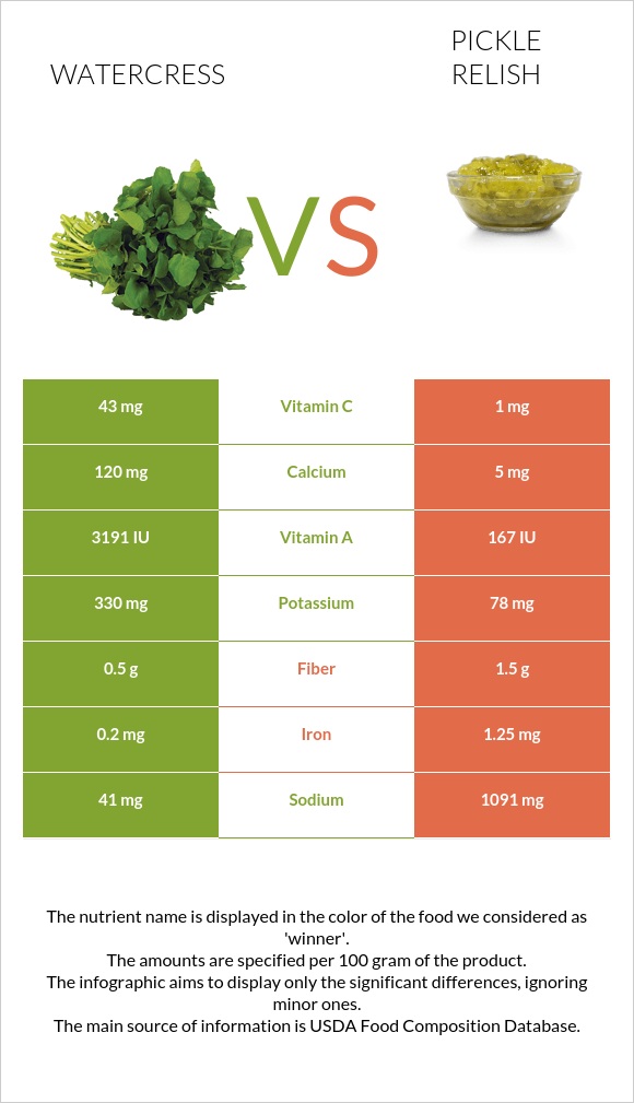 Watercress vs. Pickle relish — In-Depth Nutrition Comparison