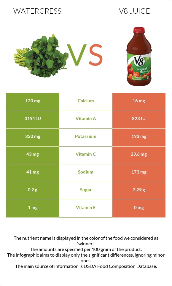 Watercress vs. V8 juice — In-Depth Nutrition Comparison
