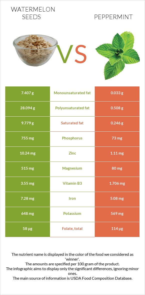 Watermelon seeds vs. Peppermint — In-Depth Nutrition Comparison