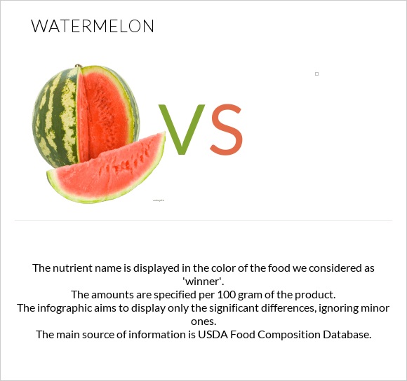 Watermelon vs infographic