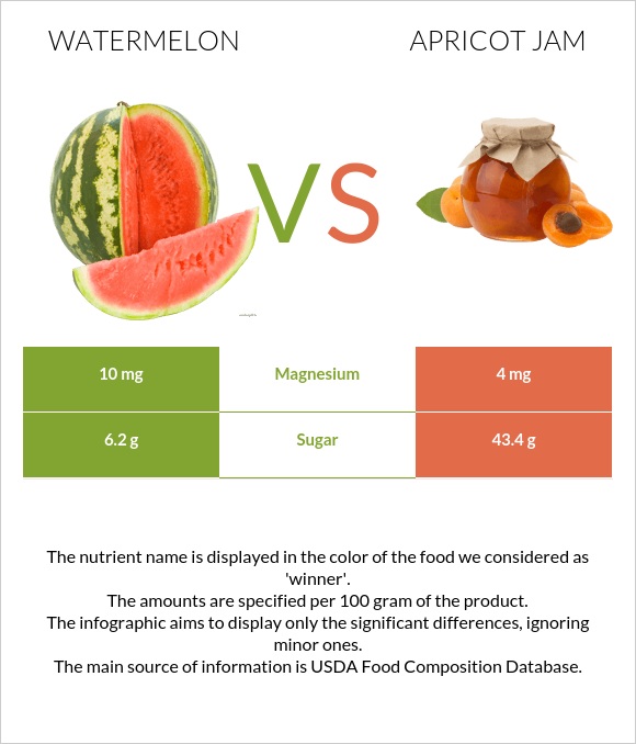 Watermelon vs. Apricot jam — In-Depth Nutrition Comparison