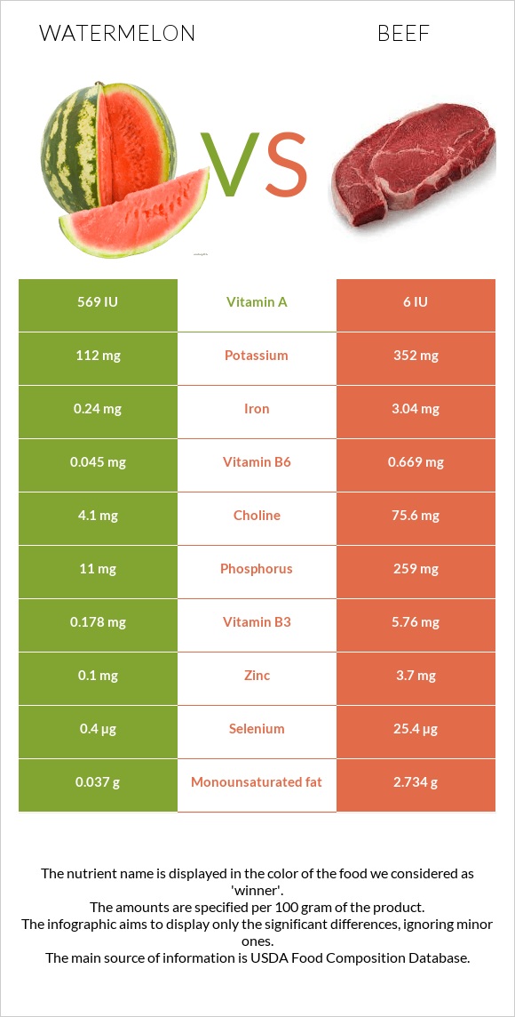 Watermelon vs. Beef — In-Depth Nutrition Comparison