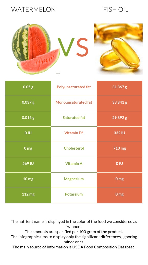 Watermelon vs. Fish oil — In-Depth Nutrition Comparison