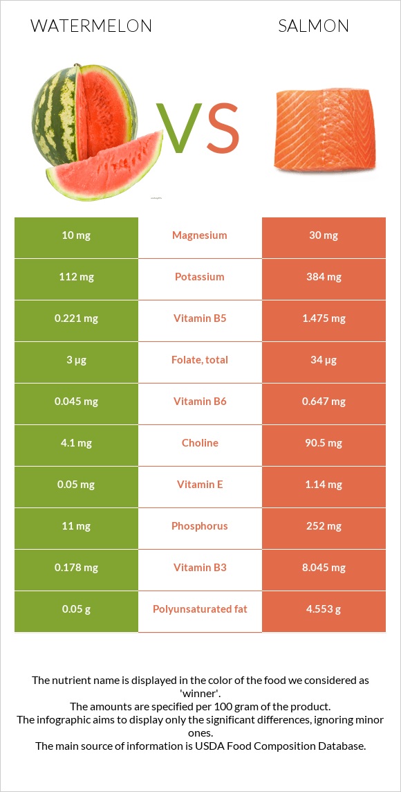 Watermelon vs. Salmon — In-Depth Nutrition Comparison