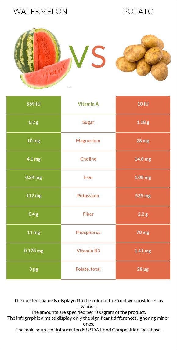 Watermelon vs. Potato — In-Depth Nutrition Comparison