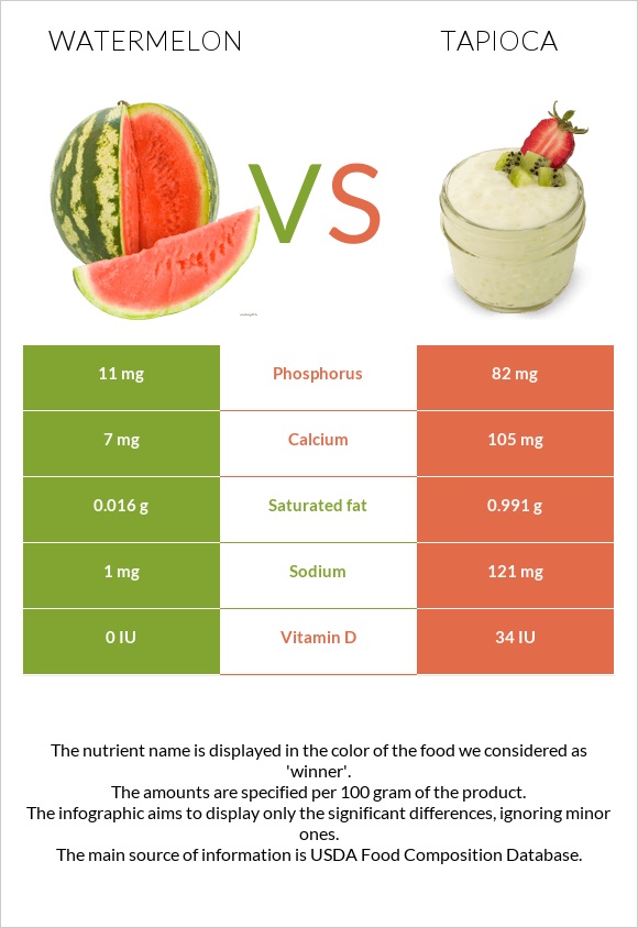 Watermelon vs. Tapioca — In-Depth Nutrition Comparison