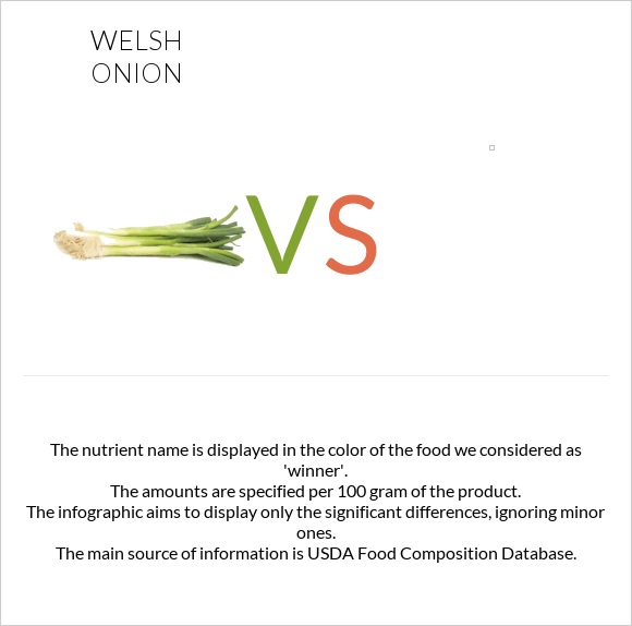 Welsh onion vs. — In-Depth Nutrition Comparison