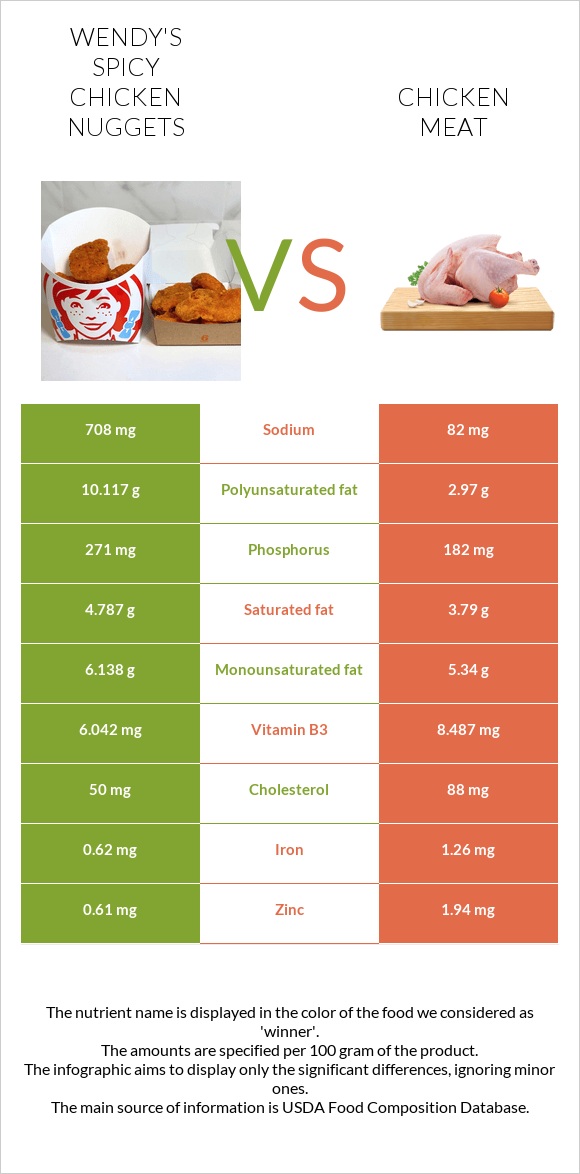 Wendy's Spicy Chicken Nuggets vs. Chicken meat — In-Depth Nutrition ...