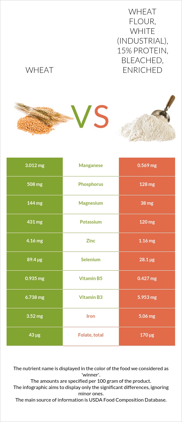 Wheat vs. Wheat flour, white (industrial), 15% protein, bleached ...
