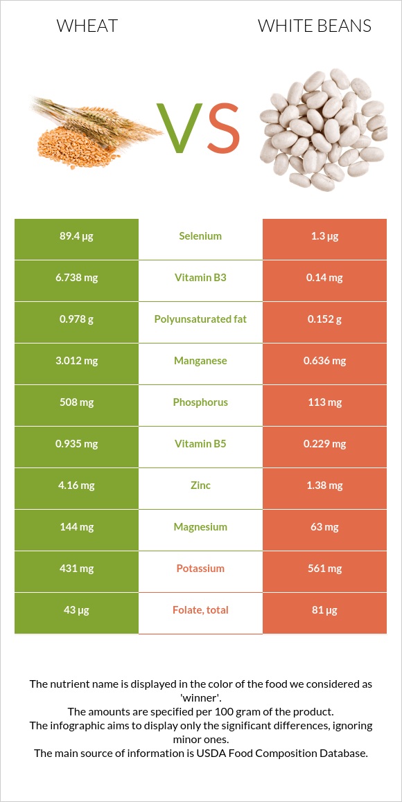 Wheat vs. White beans — In-Depth Nutrition Comparison