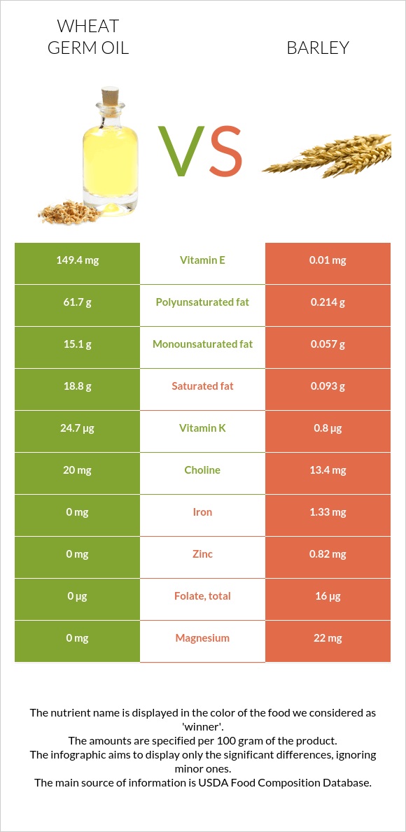 Wheat germ oil vs. Barley — In-Depth Nutrition Comparison