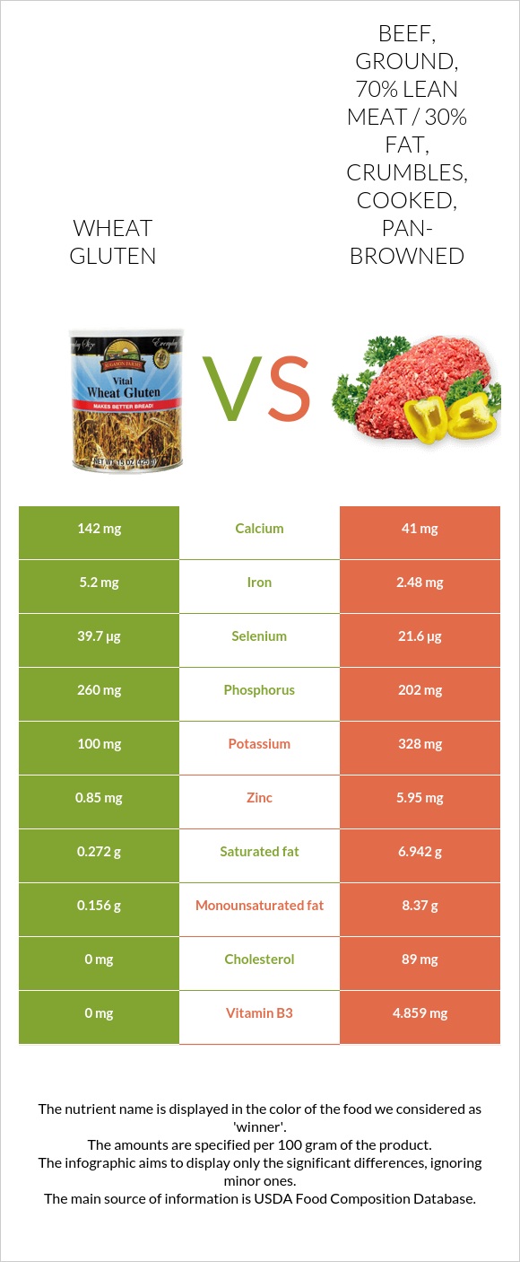 Wheat gluten vs. Beef, ground, 70% lean meat / 30% fat, crumbles ...