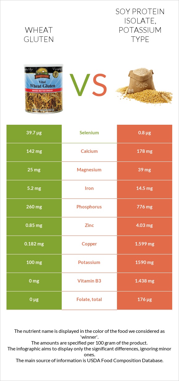 Wheat gluten vs. Soy protein isolate, potassium type — In-Depth ...
