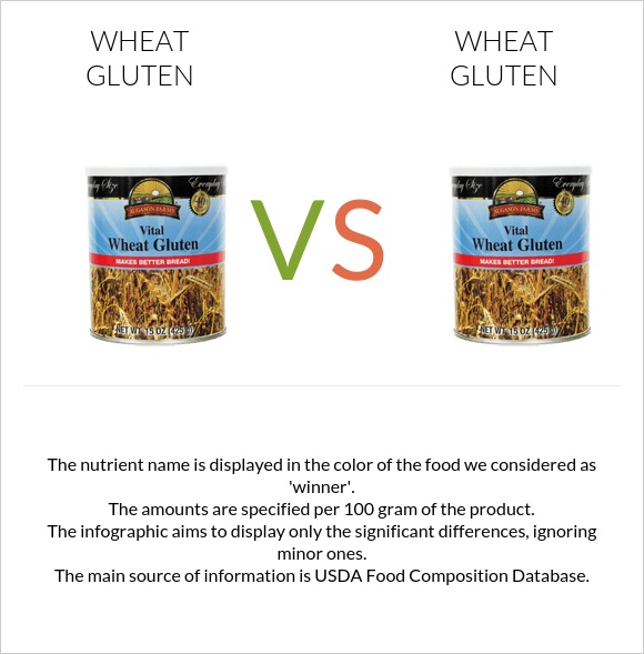 Wheat gluten vs. Wheat gluten — In-Depth Nutrition Comparison